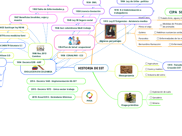 HISTORIA DE SST - Mind Map